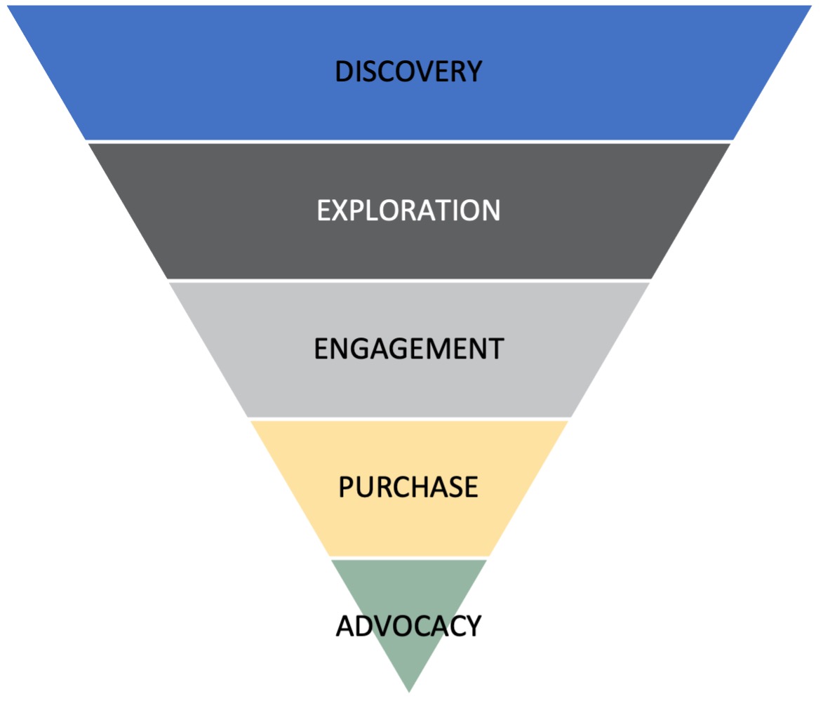 Types of Media Advertising and Their Stages in the Marketing Funnel